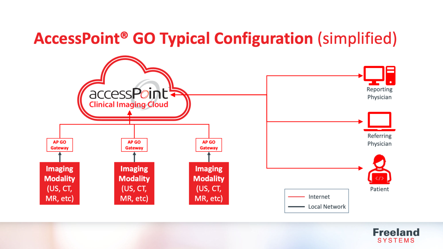 Medical Image Management - AccessPoint GO Cloud